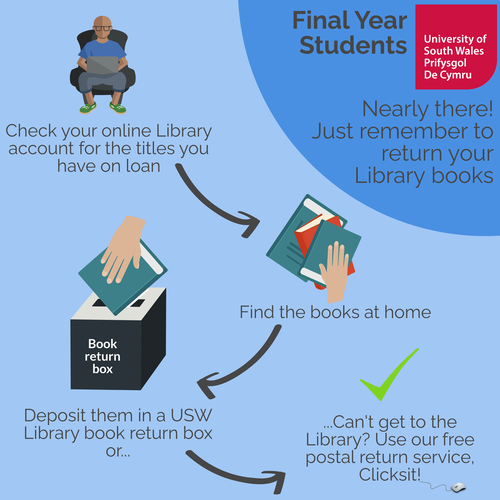 Returning your library books | University of South Wales